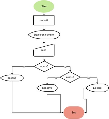 actividad 6 positivo, negativo, cero | Visual Paradigm User-Contributed ...